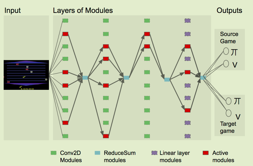 【论文阅读】强化学习-Transfer and Multitask RL专题8篇_pathnet: evolution channels gradient descent in su-CSDN博客