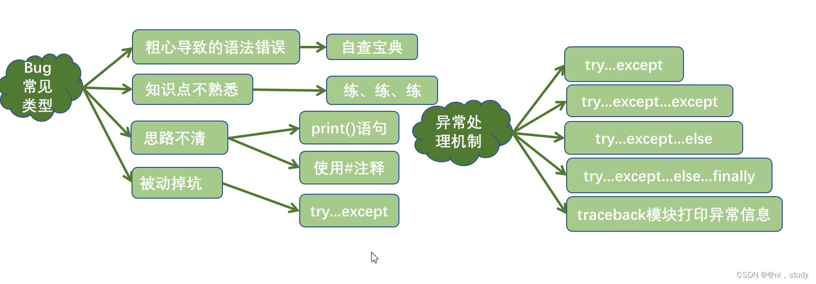 【Bug】Bug的常见类型及异常处理机制_bug处理机制-CSDN博客