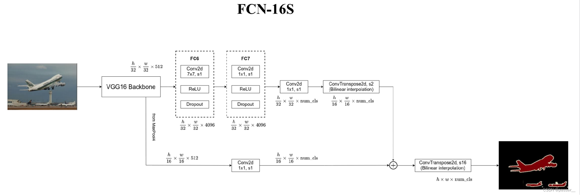 FCN学习笔记_fcn论文创新点-CSDN博客