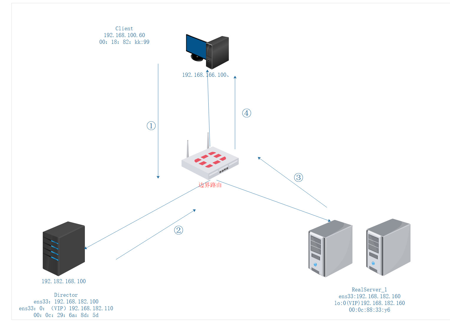 LVS-DR及keepalived实验_lvs-dr模式实验-CSDN博客
