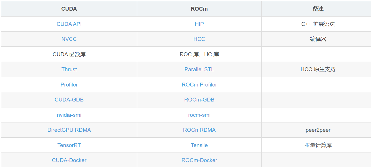 ROCm平台及HIP介绍_hip rocm-CSDN博客