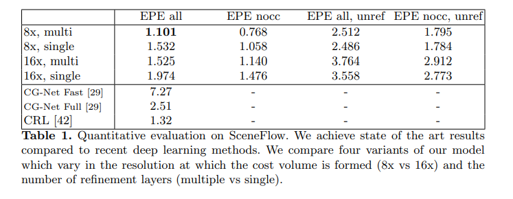 StereoNet: Guided Hierarchical Refinement for Real-Time Edge-Aware Depth Prediction（ECCV 2018 ...