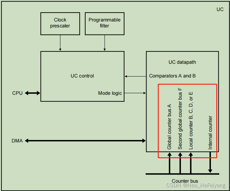 S32k3 eMios输入捕获(SAIC模式)测量信号周期、频率、占空比_default period-CSDN博客