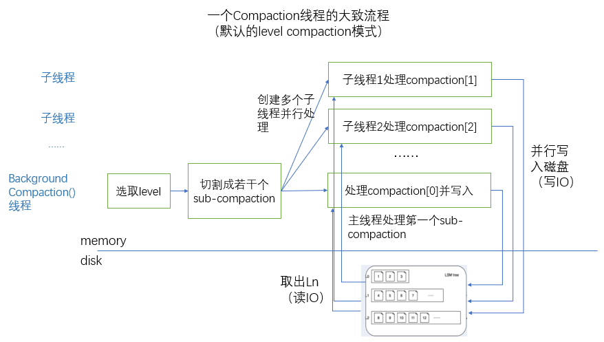 RocksDB Compaction（一）介绍-CSDN博客