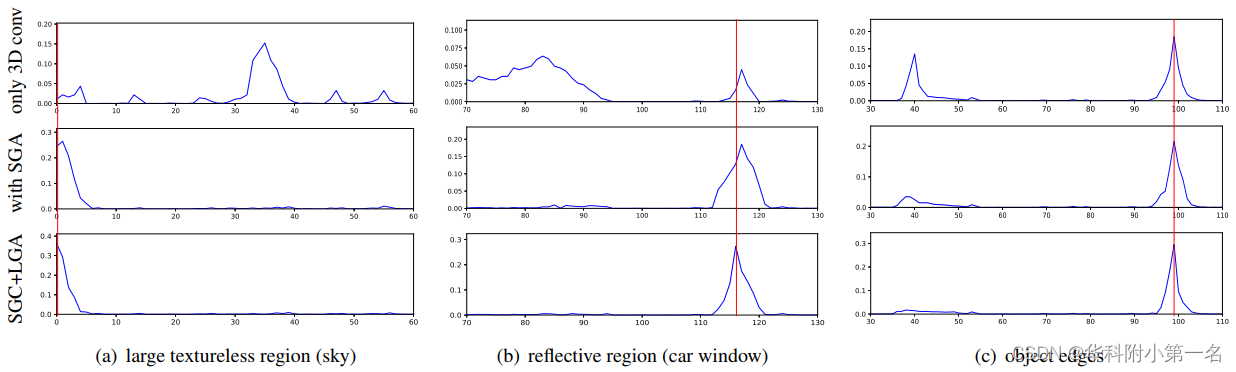 【论文简述及翻译】GA-Net: Guided Aggregation Net for End-to-end Stereo Matching（CVPR 2019）-CSDN博客
