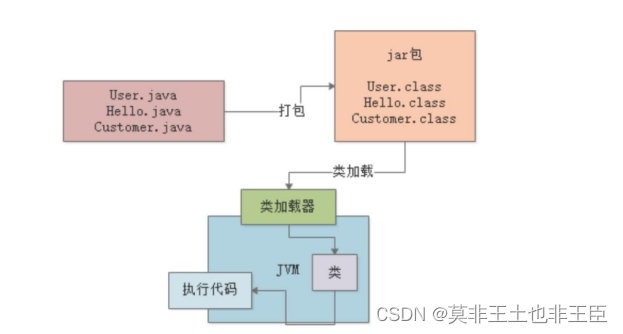 jvm调优_java -jar 优化-CSDN博客