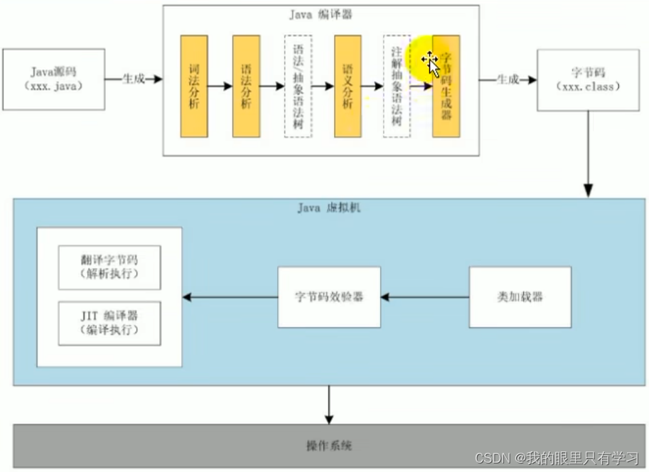 Jvm与java体系结构 Csdn博客