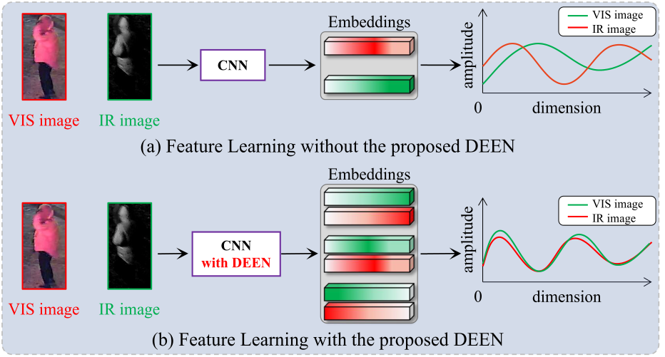 Diverse Embedding Expansion Network and Low-Light Cross-Modality Benchmark for V-I Re-ID:如何有效利用 ...