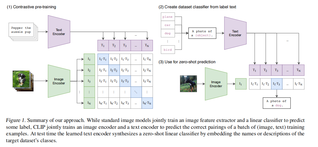 Openai CLIP模型论文精读及详解_open ai clip 论文-CSDN博客