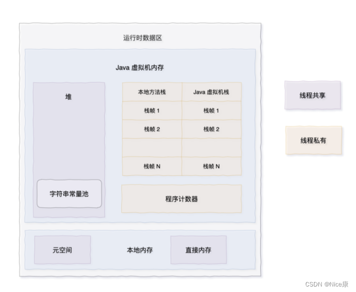 Java虚拟机内存划分java虚拟机中的空间怎么来的 Csdn博客 0304