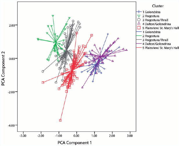 将散点图中的点根据分组与质心（centroid）相连_散点图质心-CSDN博客