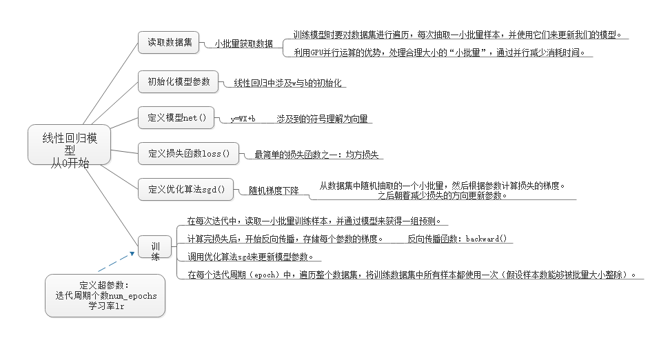 【动手学习深度学习】3线性神经网络_net = nn.sequential(nn.flatten(), nn.linear(784, 1-CSDN博客