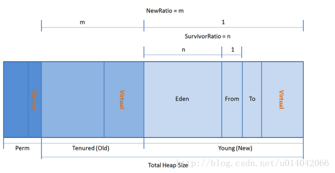 JVM的内存结构，Eden和Survivor比例；JVM中一次完整的GC流程，对象如何晋升到老年代，说说你知道的几种主要的JVM参数；CMS ...