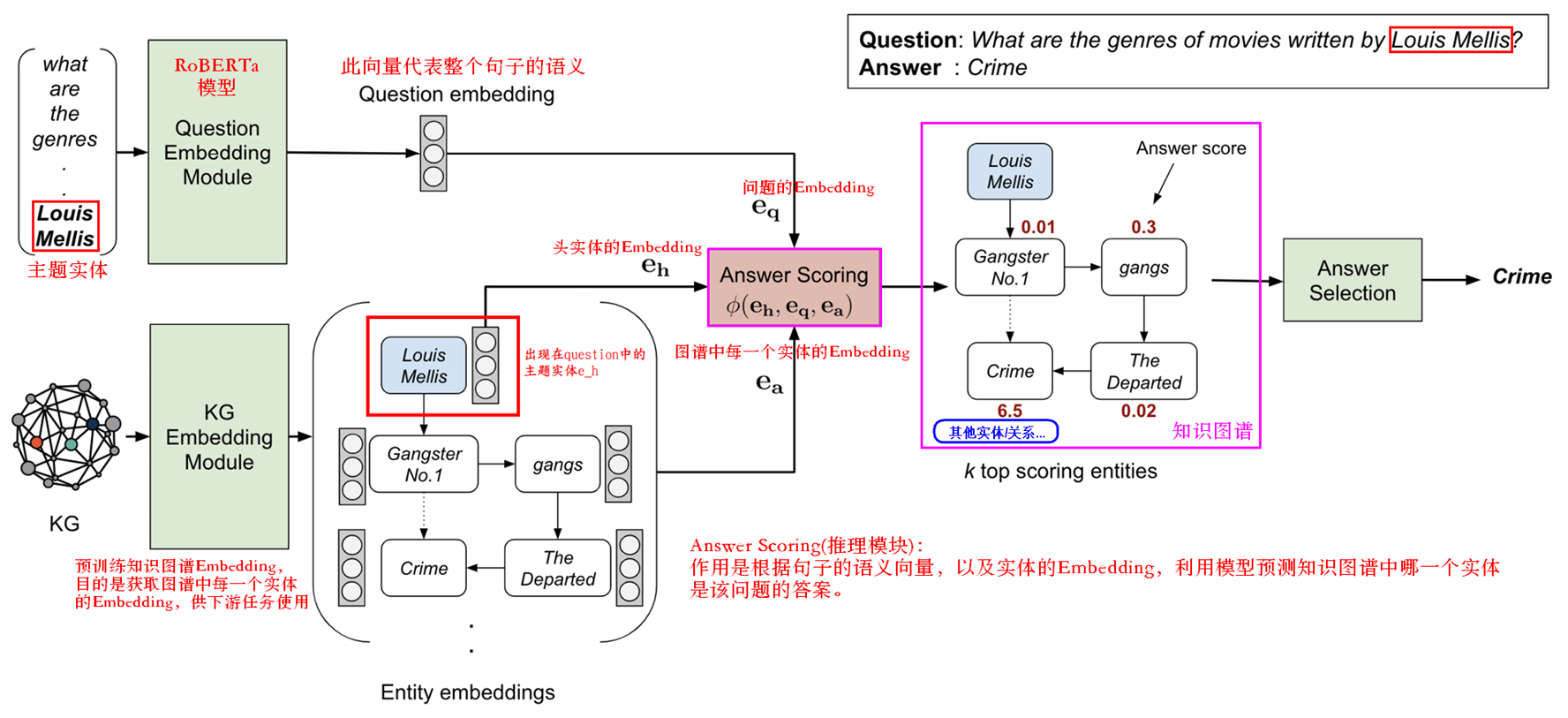 知识图谱-多跳推理问答-模型-2020：EmbedKGQA【第一个将KGE用于多跳推理问答任务的方法】【直接通过score=φ(q,e_h,e_a‘)从KG中选择答案实体】_embedkgqa ...