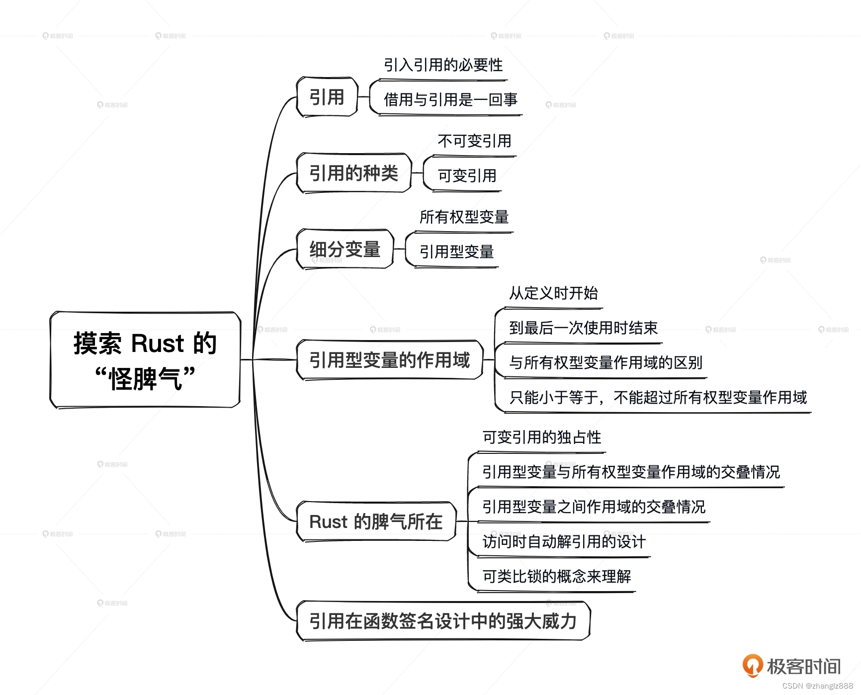 Rust 语言从入门到实战 唐刚 读书笔记03唐刚 Rust 语言从入门到实战 Csdn博客
