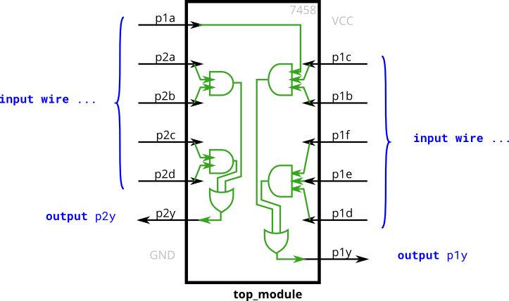 HDLBits第一章练习及答案_hdlbits wire-CSDN博客