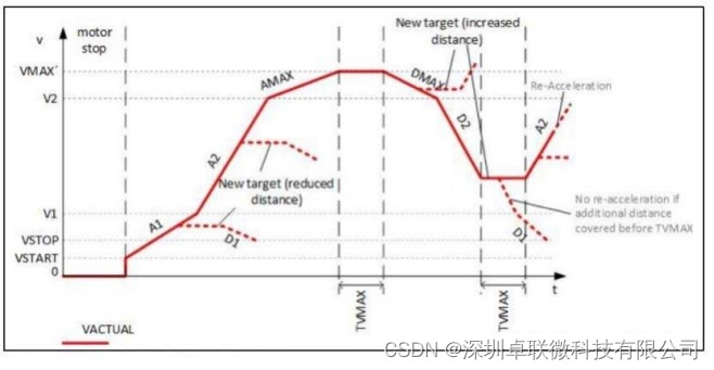一款功能强大的步进电机控制驱动芯片TMC5240_uart电机驱动芯片-CSDN博客