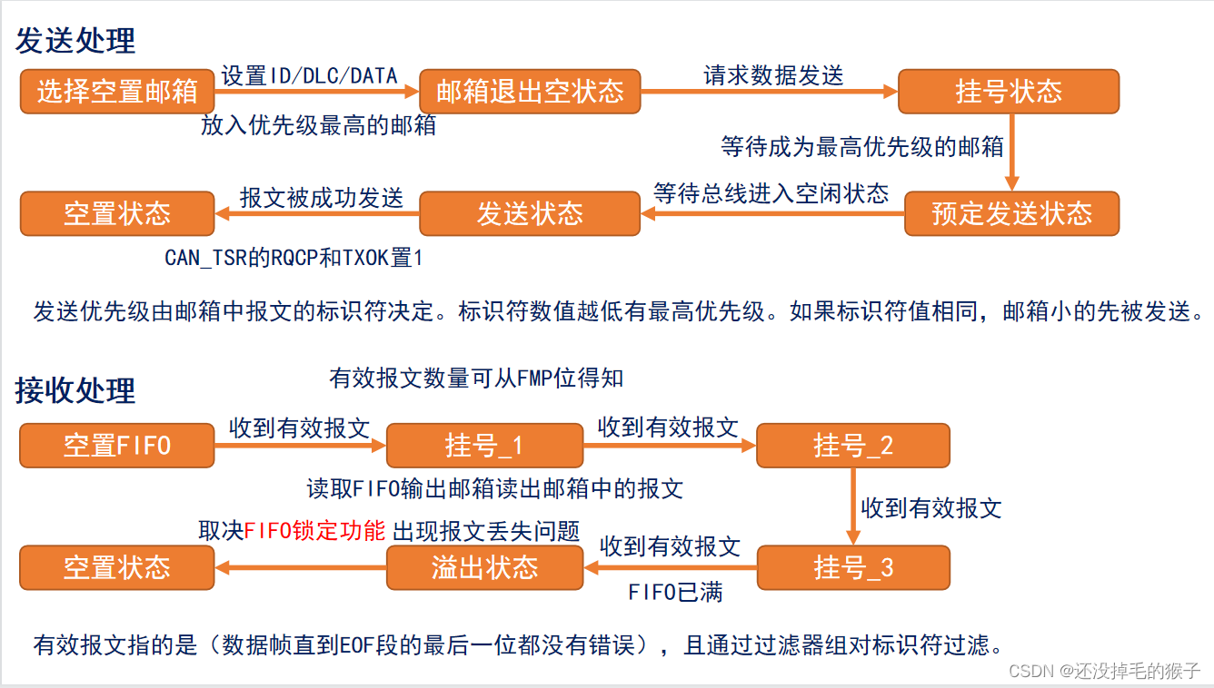 (stm32)can总线通信canoe Db9怎么和stm32canh连接 Csdn博客