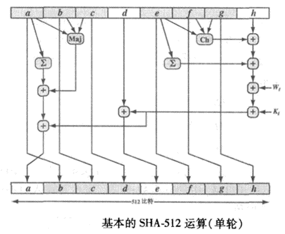 SHA-512 逻辑_简述sha-512算法处理消息和输出摘要-CSDN博客