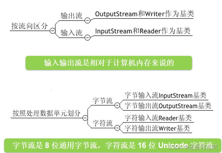 Java File I O Csdn博客