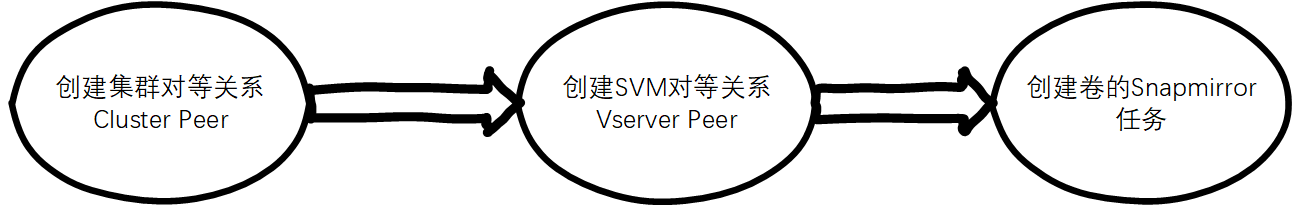 NetApp Snapmirror配置详解（CLI/跨大版本）-CSDN博客