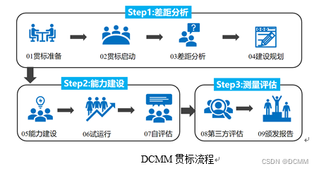 DCMM（数据管理能力成熟度评估模型）的权威解析与评估过程--一文读懂DCMM-CSDN博客