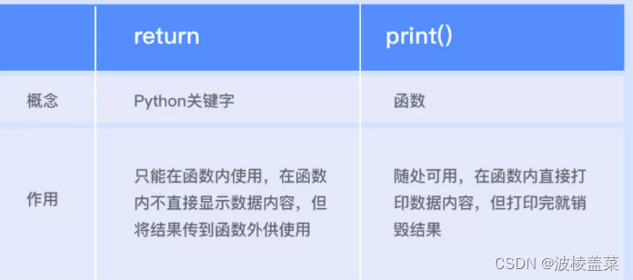 python中print（）函数与return关键字辨析_print(return)哪错了-CSDN博客