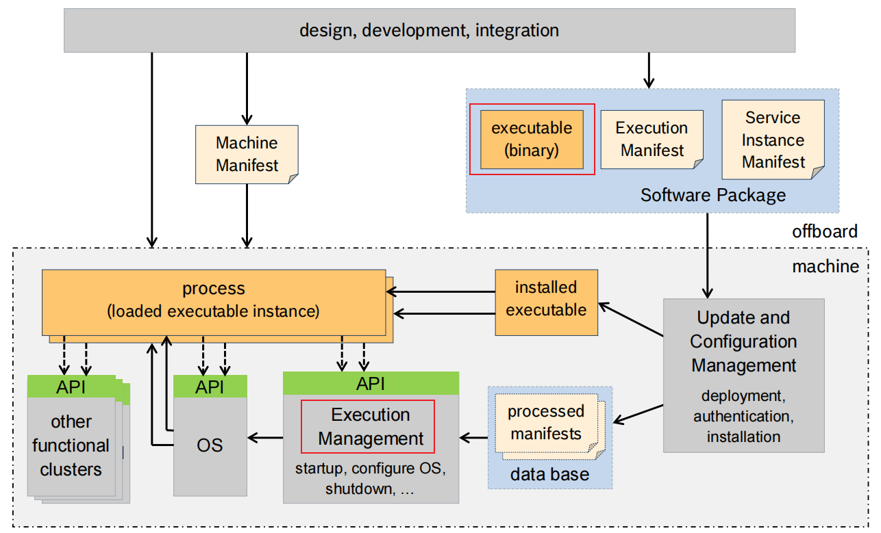 [Adaptive Autosar]深入理解--Execution Management_autosar em-CSDN博客