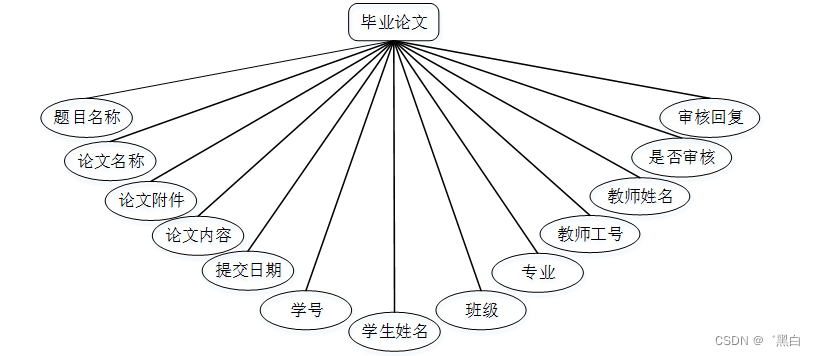 计算机毕业设计springboot基于md5算法的大学生离校信息管理平台754x39【附源码】 Csdn博客
