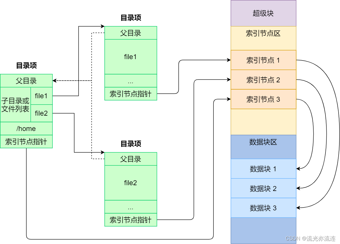 文件系统部分(1)名号目录项与索引节点的关系 Csdn博客
