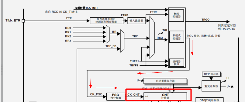 STM32 高级定时器TIM与PWM时序波形_etrf 波形图-CSDN博客