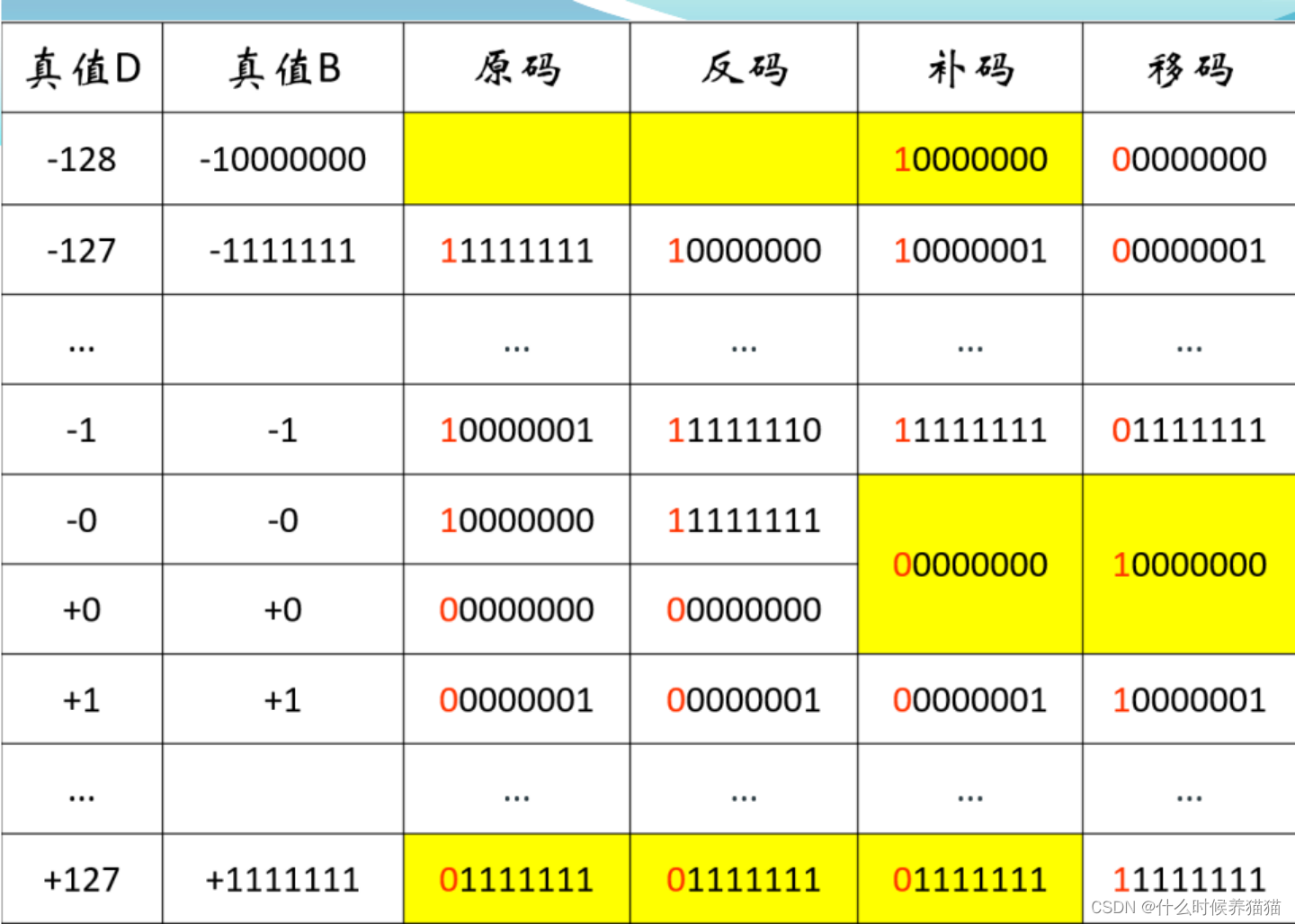 计算机组织与架构期末复习总结 原码，反码，补码，移码，补码加减法，溢出，溢出检测twos Complement Representation Csdn博客