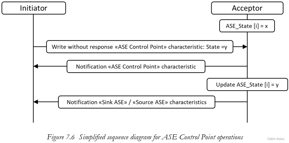 第7章-设置单播音频流_ase control point-CSDN博客