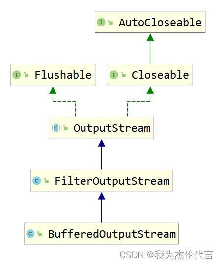 Buffered字节处理流-CSDN博客