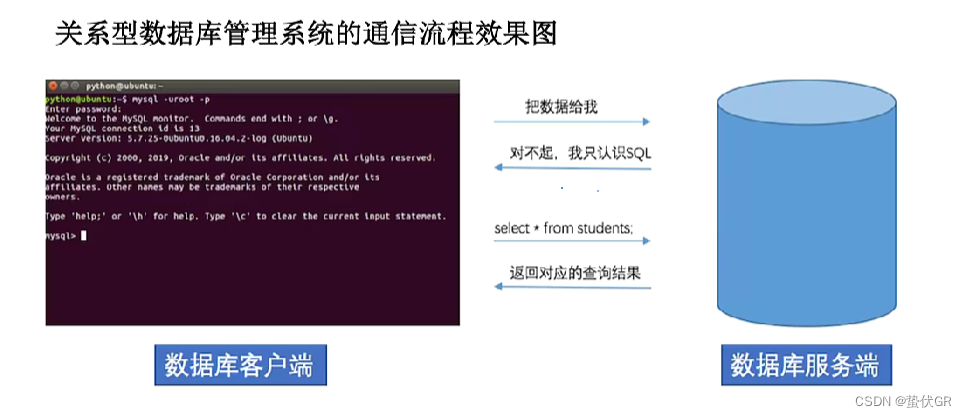 Mysql概述mysol是一个关系型数据库管理系统rdbms被广泛应用于web应用程序的开发和数据管 Csdn博客 