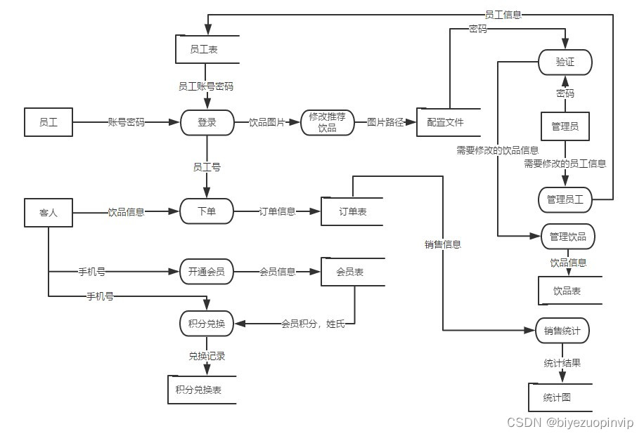 基于javaswingmysql实现的奶茶饮品销售管理系统基于java Oop的一杯奶茶会员积分系统已会员功能实现 Csdn博客