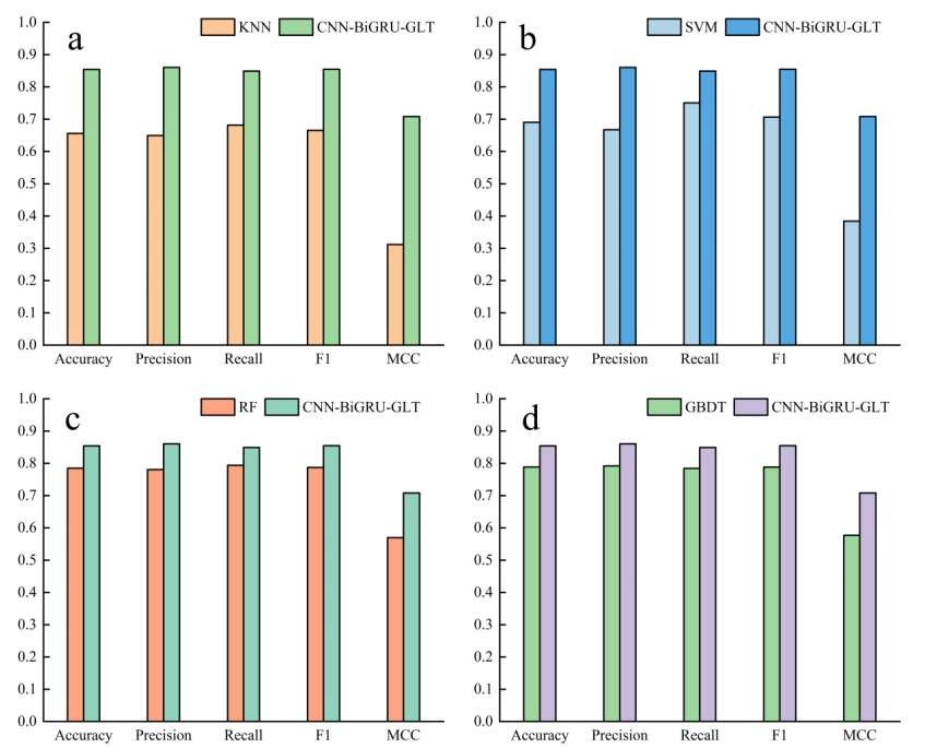 CircPCBL: Identification of Plant CircRNAs with a CNN-BiGRU-GLT Model ...