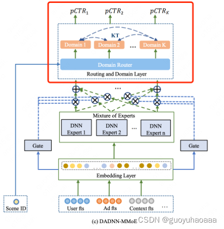 推荐搜索系统中关于多场景学习的常见方法_dadnn: multi-scene ctr prediction via domain-aware-CSDN博客