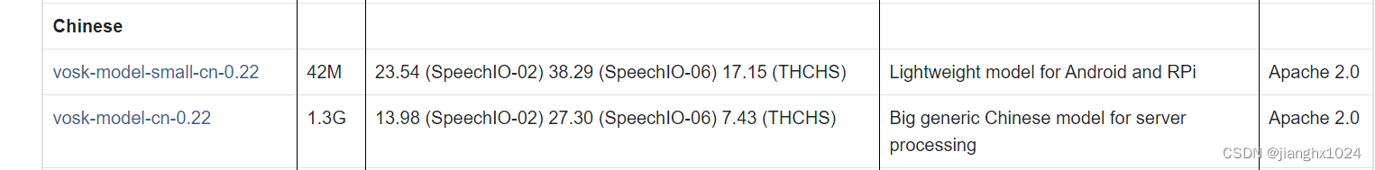 Java 离线语音识别实现语音转文字java实现离线语音识别 Csdn博客