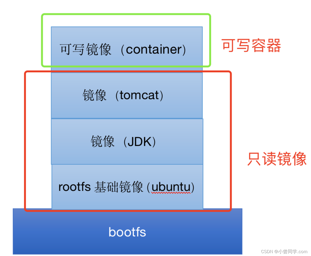 剖析docker镜像原理 小曾同学 Csdn Csdn博客