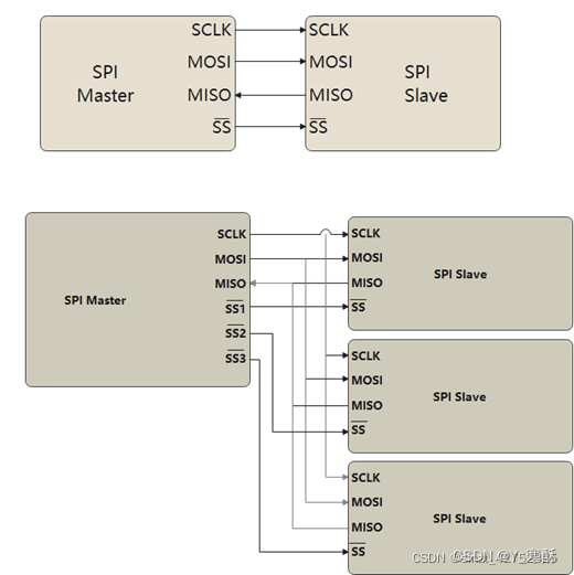 IIC、SPI、Uart、One-wire等常见协议_one wire 协议-CSDN博客