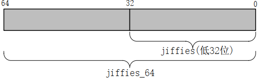 Linux 内核定时器_cortex a7 generic timer-CSDN博客