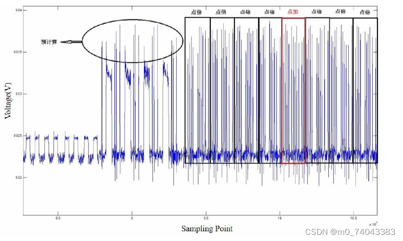 SM2算法中标量乘的侧信道分析方法_sm2 标量倍乘算法-CSDN博客