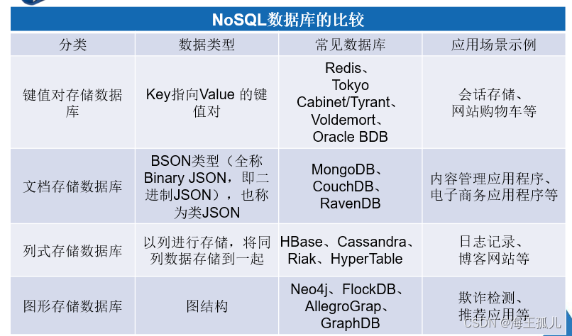 Nosql数据库介绍 Csdn博客 