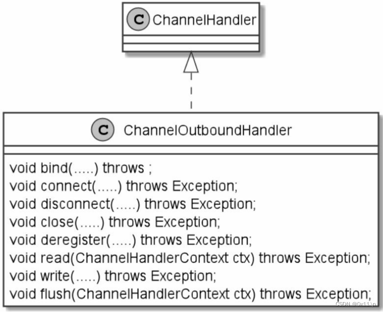 处理器 Handler 详解_channelregistered-CSDN博客