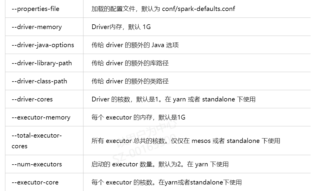 pyspark config设置、增加配置、限制_success文件生成；spark-submit 集群提交参数-CSDN博客