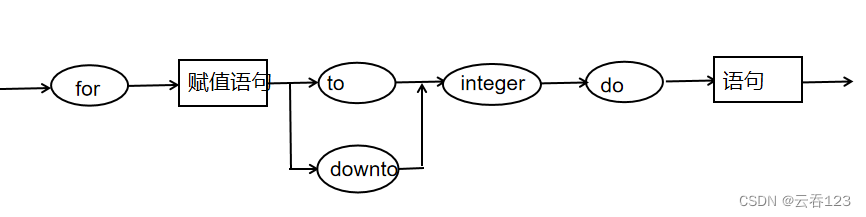编译原理三级项目PL/0的研究与改进_pl0编译器功能扩充-CSDN博客