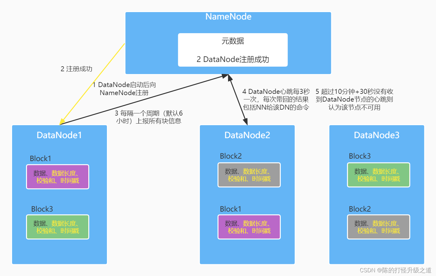 DataNode工作机制及保证数据完整性的方法_hdfs用什么机制确保数据完整-CSDN博客