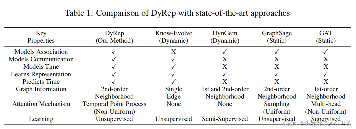 时序图文献精读——6.2019-ICLR-DYREP: LEARNING REPRESENTATIONS OVER DYNAMIC GRAPHS-CSDN博客