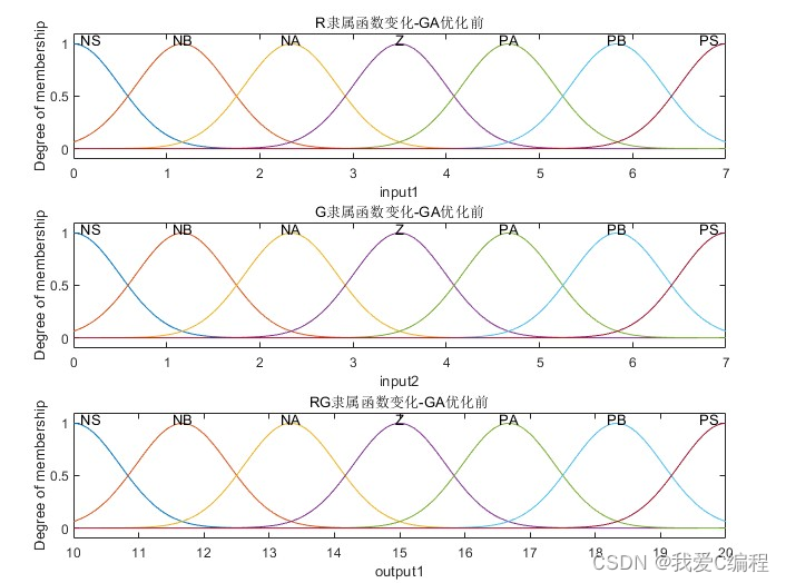 M十字路口多功能控制交通系统包括基于遗传算法优化的红绿灯时长模糊控制器和基于bp神经网络的车牌识别算法模糊控制与神经网络的结合算法代码实现